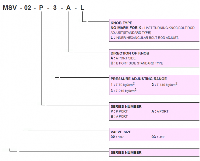MSV.Modular Sequence Valves Jeou Gang MSV-02-P-3-A-L flow rate control valve pressure control valve